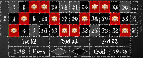 Different Types of Roulette Bets | Gambler NINJA